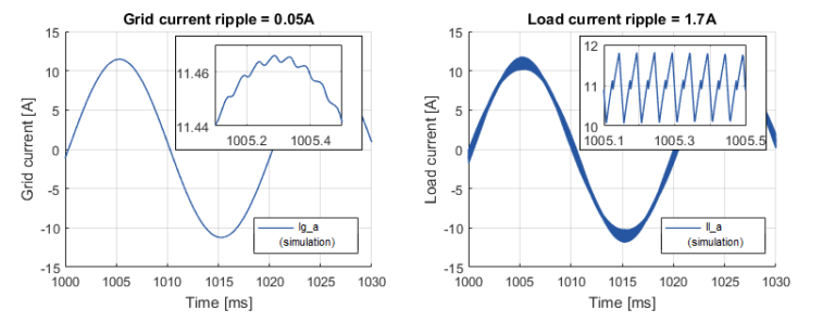 Back-to-back three-phase converter with grid-tied LCL filter - imperix
