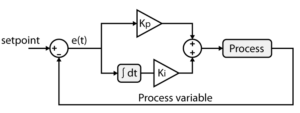Discrete PI controller implementation - imperix
