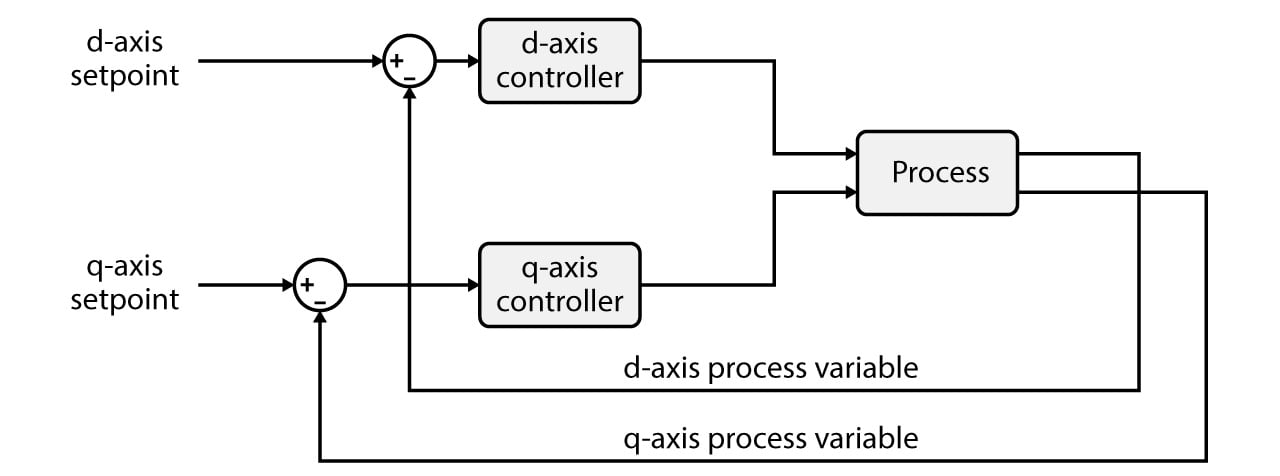 Vector current control - imperix