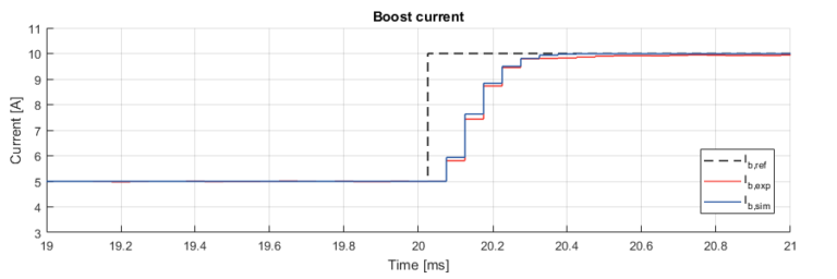 PI controller implementation for current control - imperix