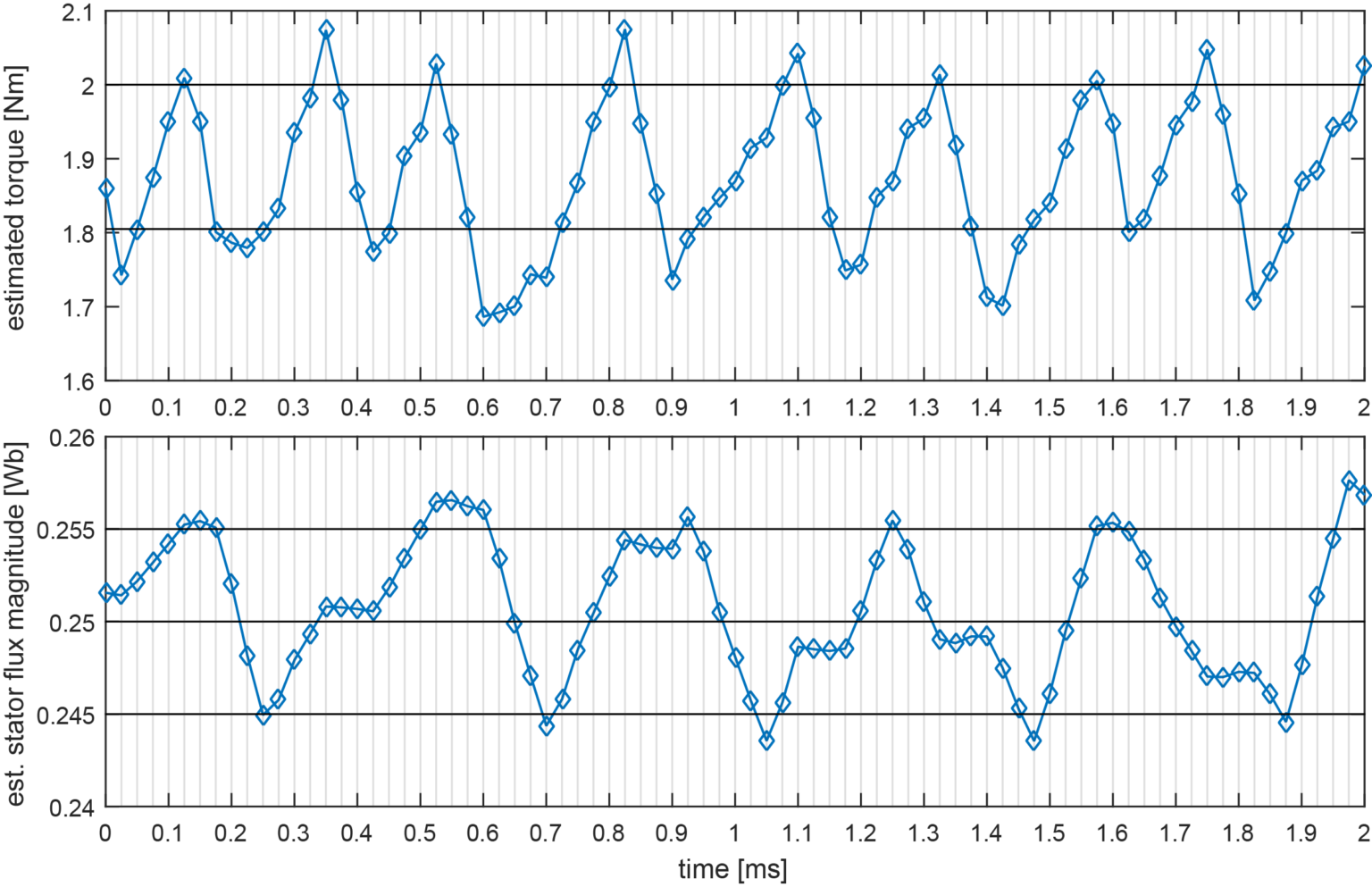 Direct Torque Control of a Permanent Magnet Synchronous Motor - imperix