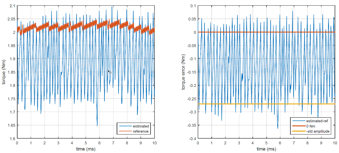 Direct Torque Control of a Permanent Magnet Synchronous Motor - imperix