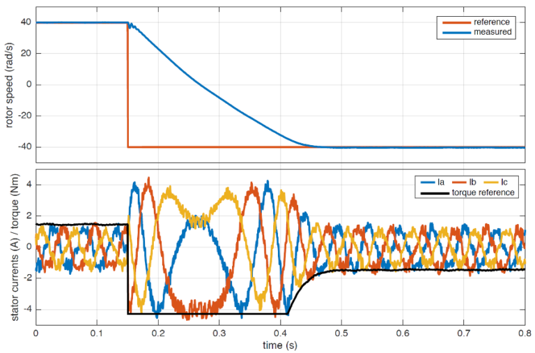 Direct Torque Control of a Permanent Magnet Synchronous Motor - imperix