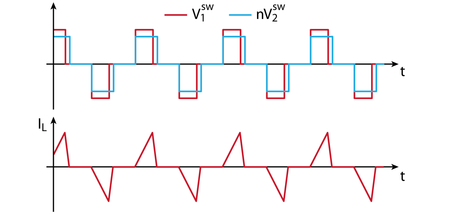 Dual Active Bridge converter modulation techniques - imperix