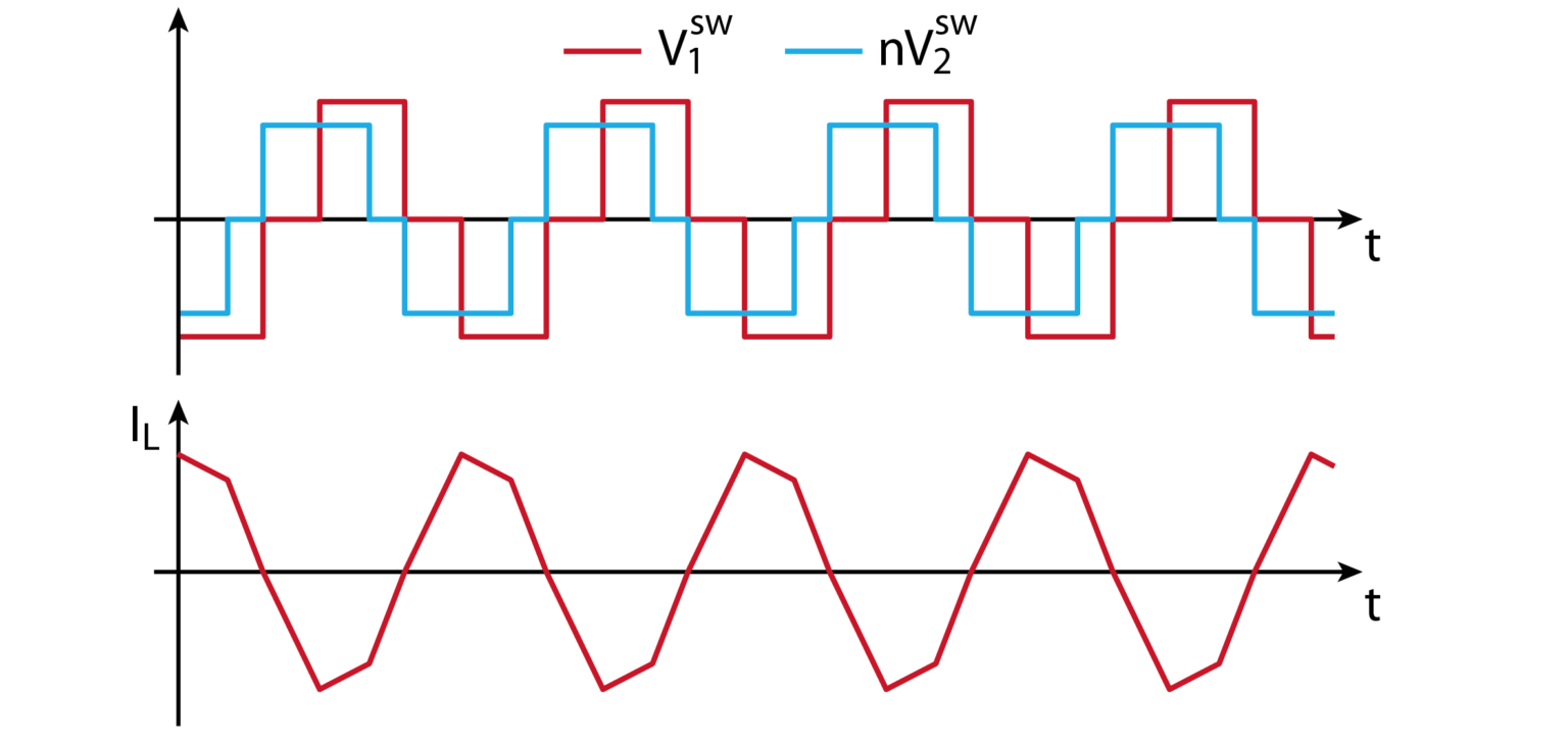 Dual Active Bridge converter modulation techniques - imperix