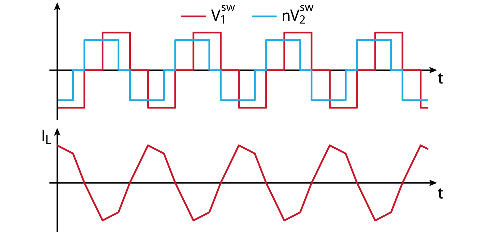 Dual Active Bridge converter modulation techniques - imperix