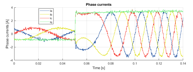 Field oriented control of permanent magnet synchronous motor - imperix