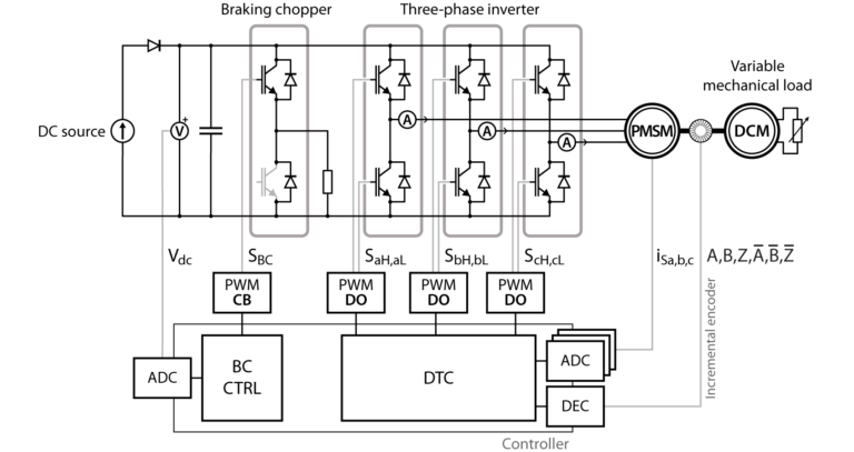 Direct Torque Control of a Permanent Magnet Synchronous Motor - imperix