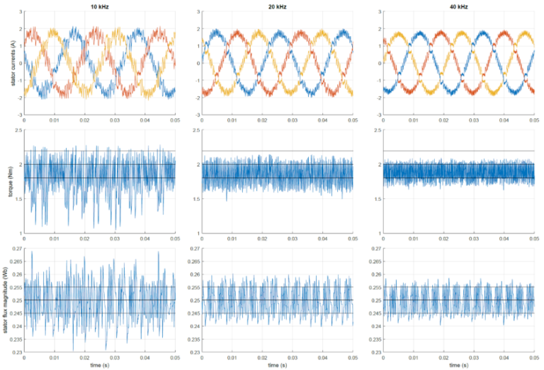 Direct Torque Control of a Permanent Magnet Synchronous Motor - imperix