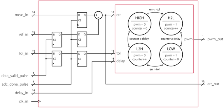 FPGA-based hysteresis controller for three-phase inverter using HDL Coder - imperix
