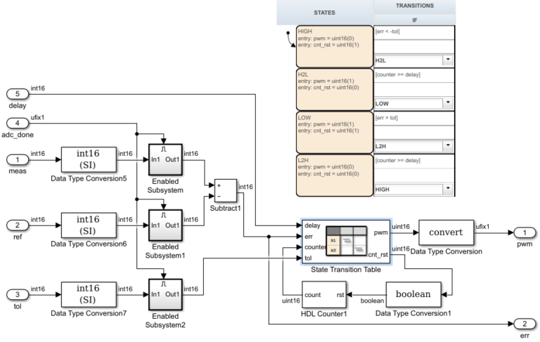 Fpga Based Hysteresis Controller For Three Phase Inverter Using Hdl Coder Imperix