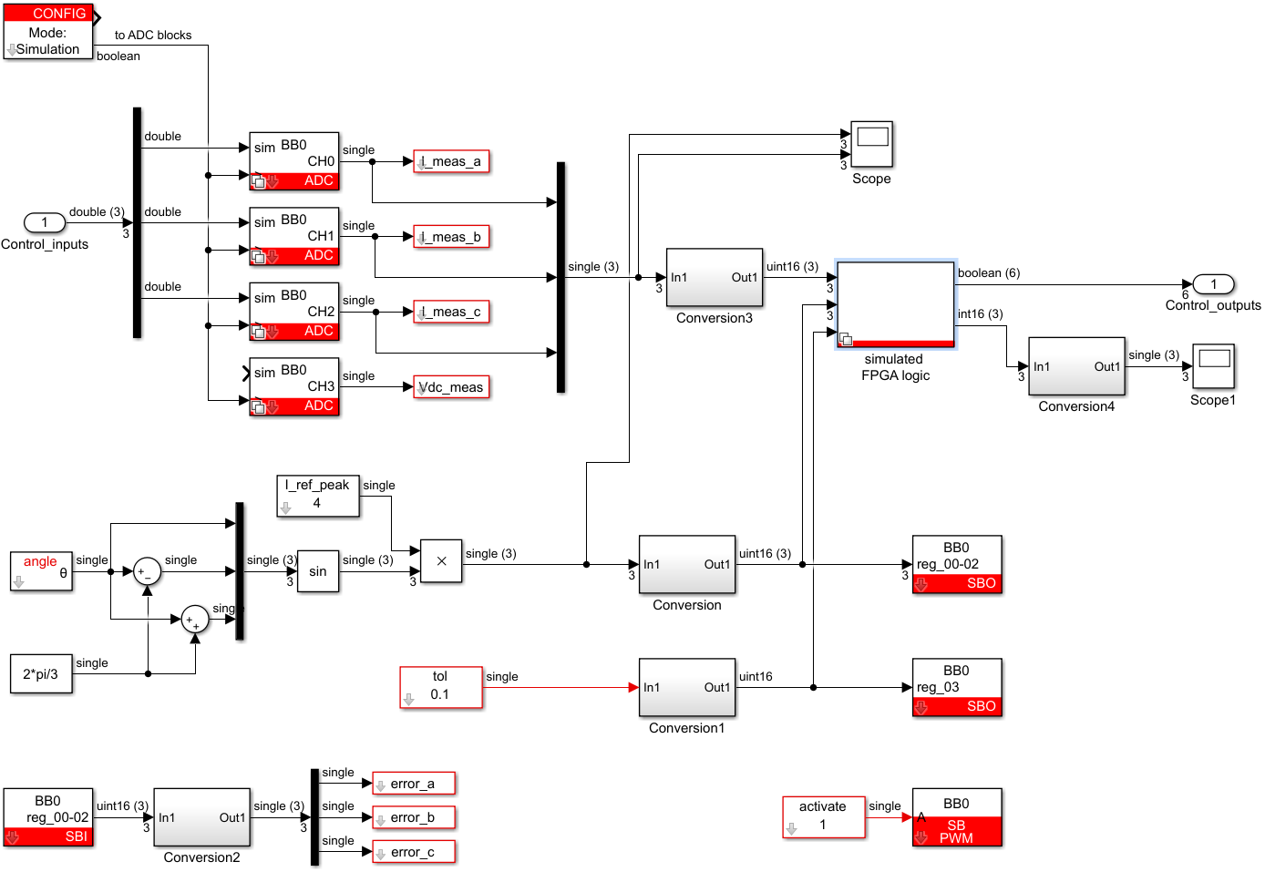 FPGA-based hysteresis controller for three-phase inverter using HDL ...