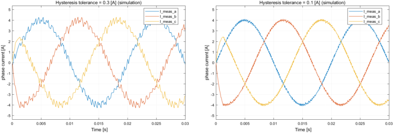 FPGA-based hysteresis controller for three-phase inverter using HDL ...