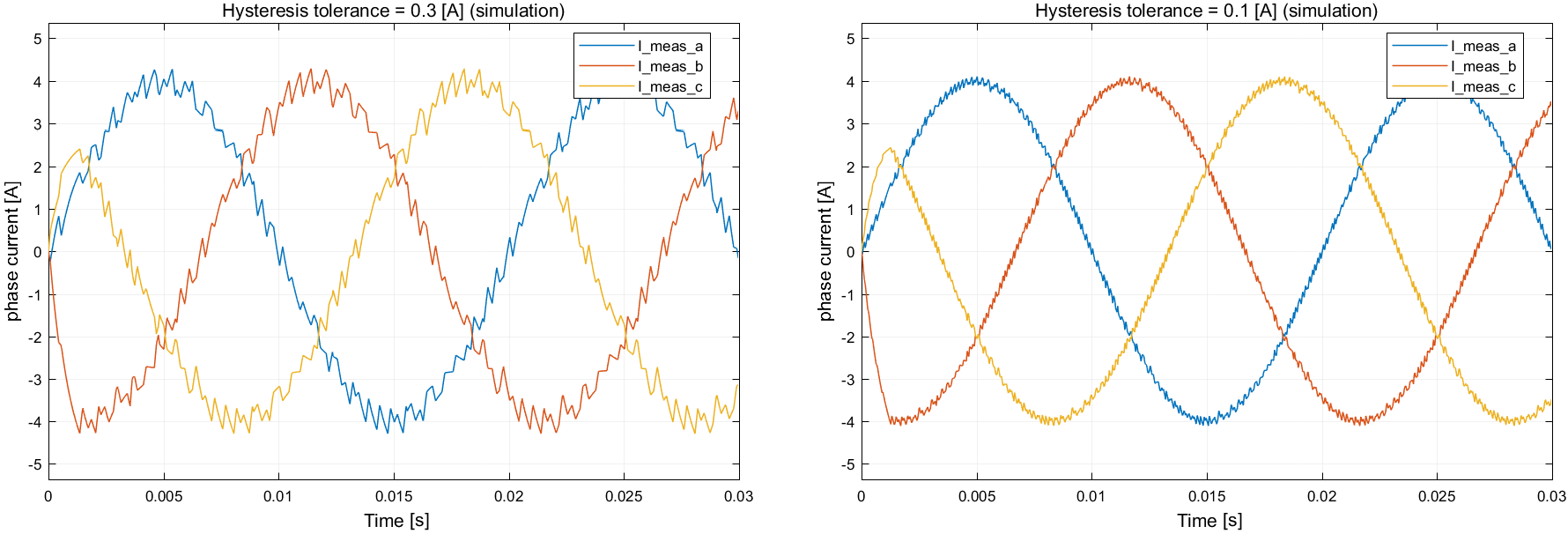 Fpga Based Hysteresis Controller For Three Phase Inverter Using Hdl