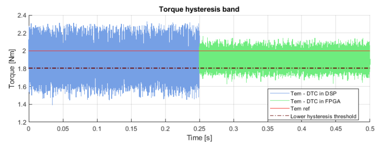 FPGA-based Direct Torque Control using Vivado HLS - imperix