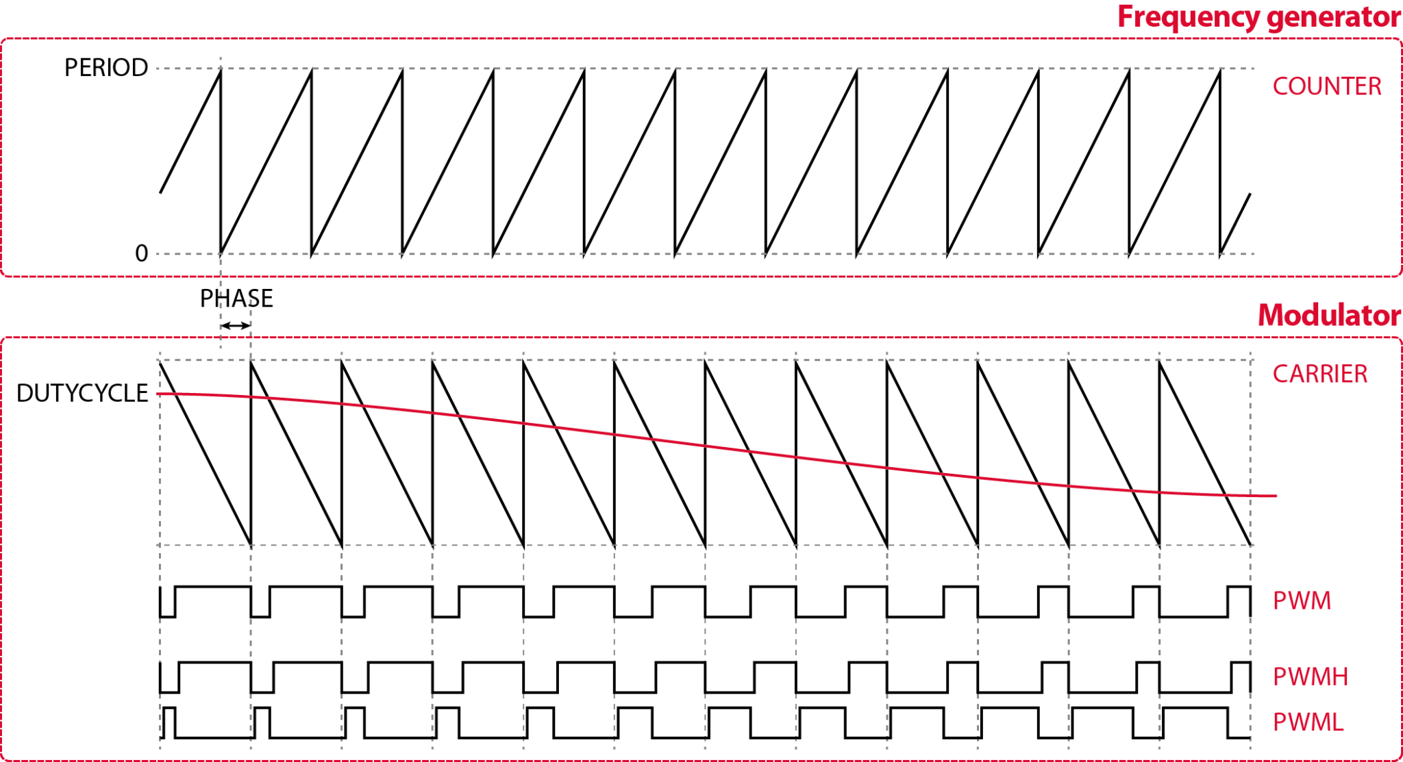 Carrier-based PWM block - imperix Simulink, PLECS, C++ documentation