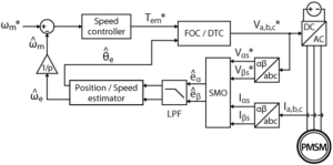 Sensorless motor control using a back-EMF Sliding-Mode Observer