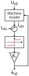 Sensorless motor control using a back-EMF Sliding-Mode Observer