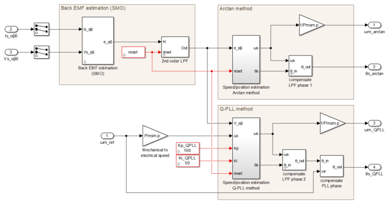 Sensorless motor control using a back-EMF Sliding-Mode Observer
