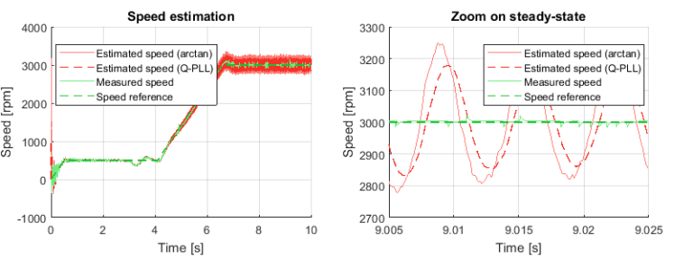 Sensorless motor control using a back-EMF Sliding-Mode Observer