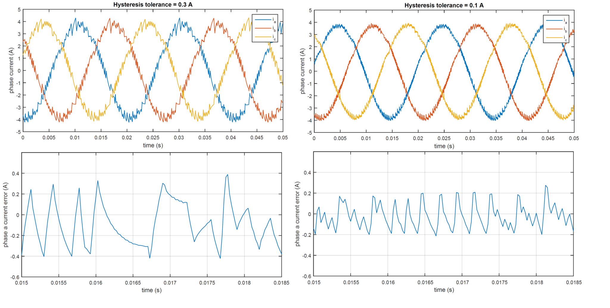 FPGA-based hysteresis current controller for three-phase inverter - imperix