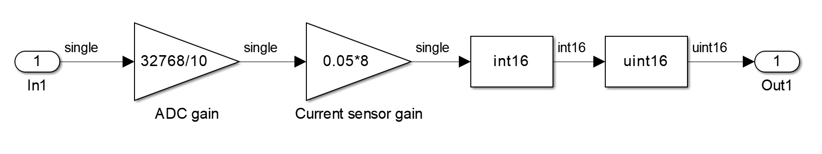 FPGA-based hysteresis current controller for three-phase inverter - imperix