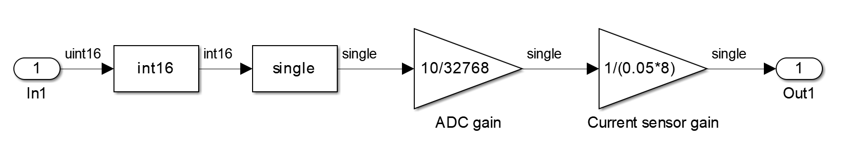 FPGA-based hysteresis current controller for three-phase inverter - imperix