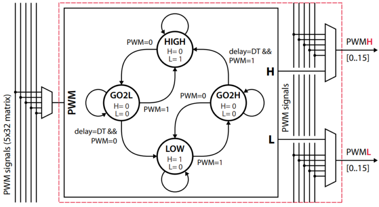 PWM - Pulse Width Modulators - Simulink, PLECS and C++ documentation