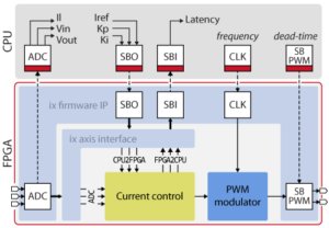 FPGA-based PWM modulator for power converter control