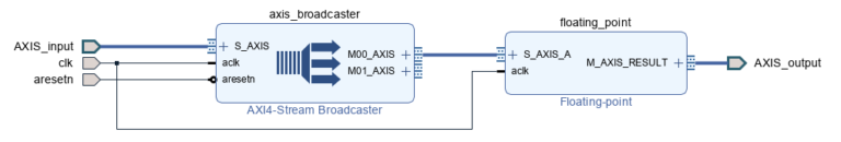 AXI4-Stream IPs from Xilinx - imperix