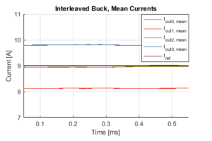 Interleaved buck converter current control - imperix