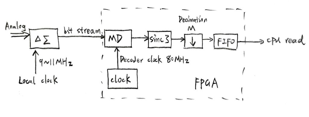 FPGA-based decoder for a Delta-Sigma modulator - imperix