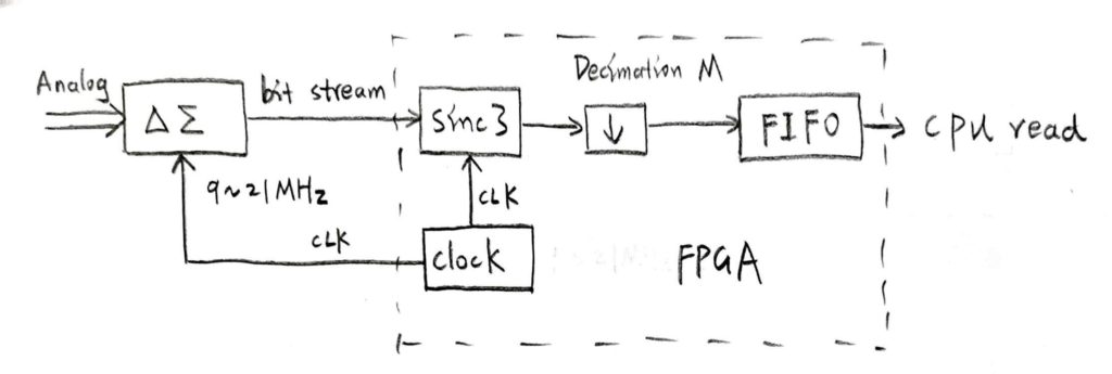 Fpga Based Decoder For A Delta Sigma Modulator Imperix