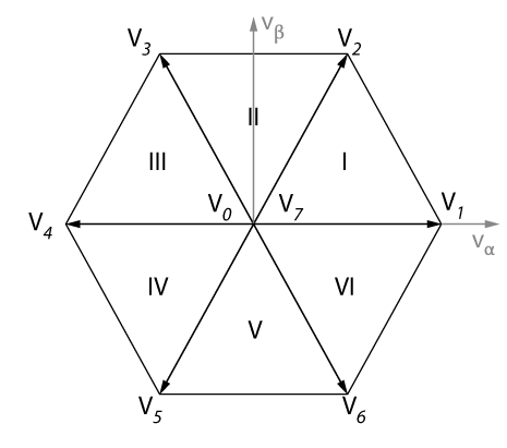 Space Vector Modulation (SVM) - imperix power electronics