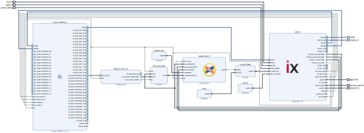 FPGA-based PWM modulator for power converter control