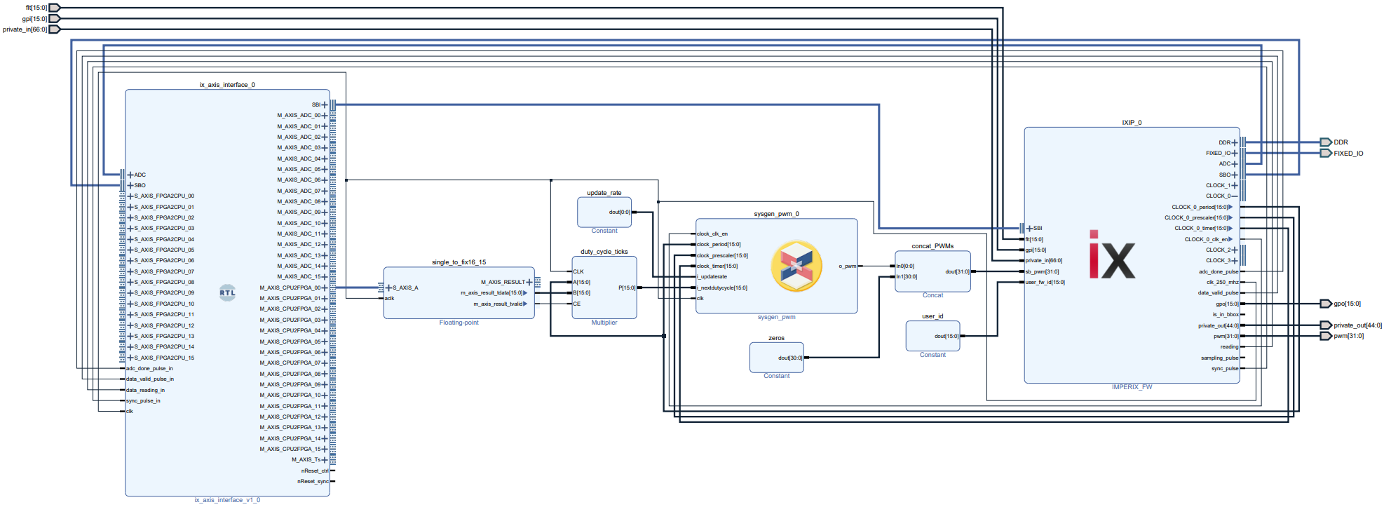FPGA-based PWM modulator for power converter control