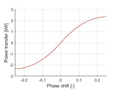 DAB converter control using phase-shift modulation - imperix