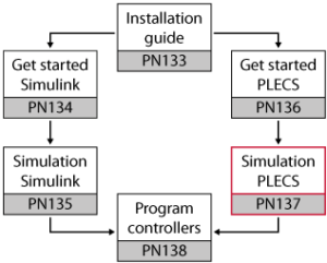Simulation essentials with PLECS - imperix