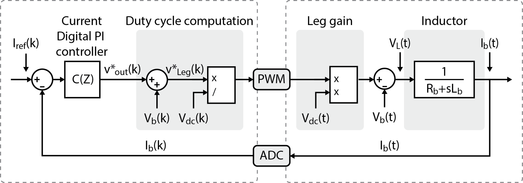 PI based current control - imperix