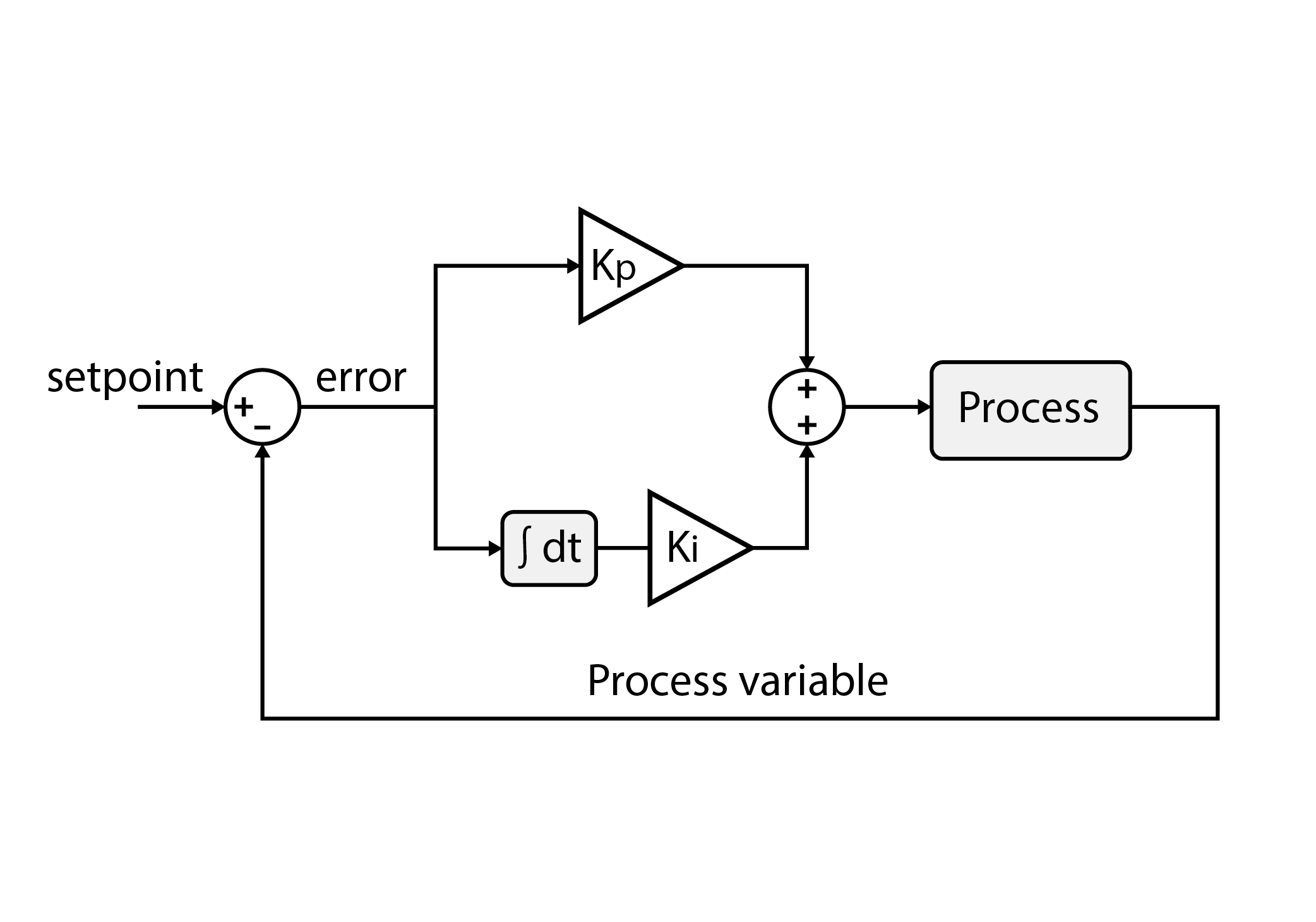 Discrete PI controller implementation - imperix