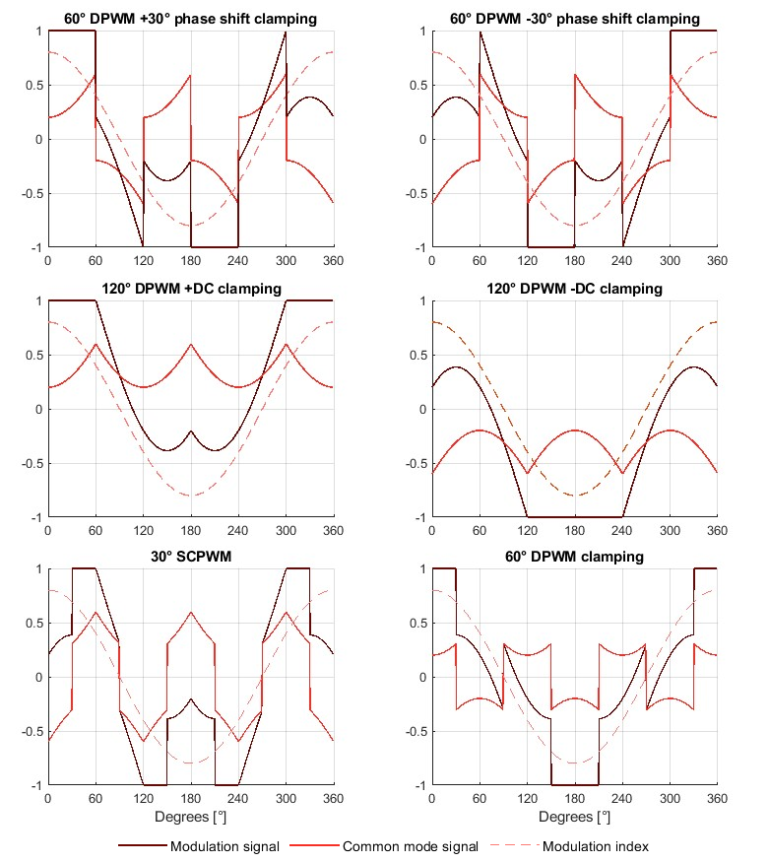 Discontinuous PWM (DPWM) - imperix Technical notes