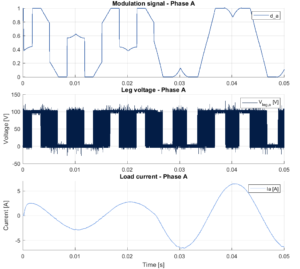 Discontinuous PWM (DPWM) - imperix Technical notes
