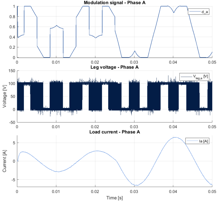 Discontinuous PWM (DPWM) - imperix Technical notes