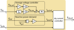 Cascaded H-bridge converter control - imperix