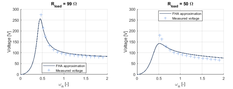 LLC converter operation with resistive load - imperix