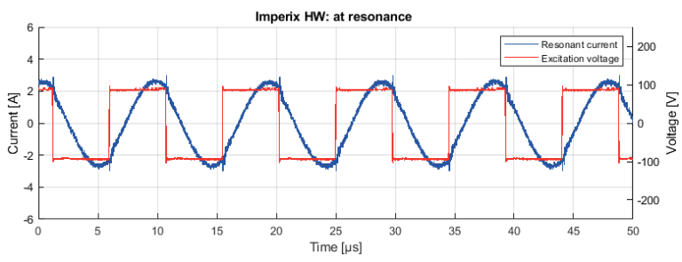 LLC converter operation with resistive load - imperix