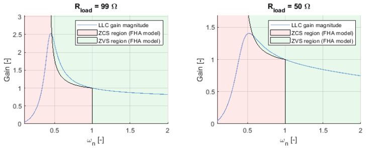 LLC converter operation with resistive load - imperix