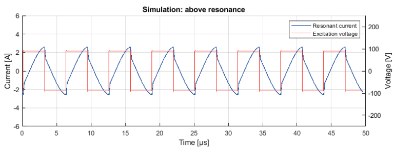 LLC converter operation with resistive load - imperix