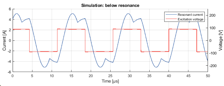 LLC converter operation with resistive load - imperix