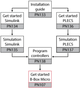 Getting started with B-Box Micro - imperix Product notes